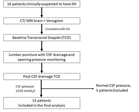 Transcranial Doppler For Monitoring And Evaluation Of Idiopathic