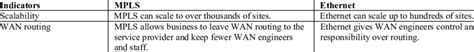 Comparison Of MPLS And Ethernet Networks Download Scientific Diagram