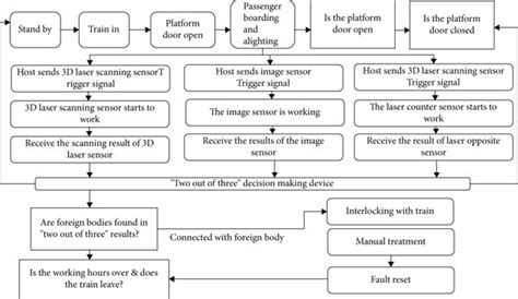 Detection Process Of Multisensor Fusion Gap Antipinch Detection System Download Scientific