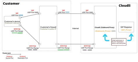 Firewall Considerations Cloudli Support