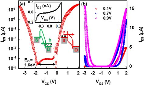 A I Ds V Gs Transfer Curve With V Ds 05v Fixed Plotted On A