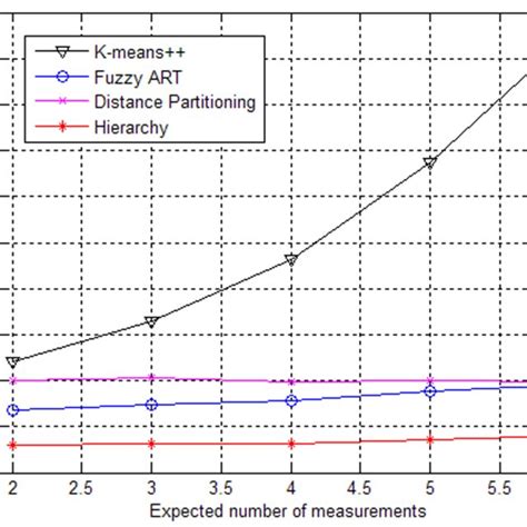 Elapsed Times Of Partitioning Algorithms Versus Expected Number Of