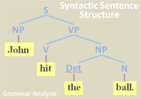 Syntactic Sentence Structure Grammar Analysis Syntactic Flickr