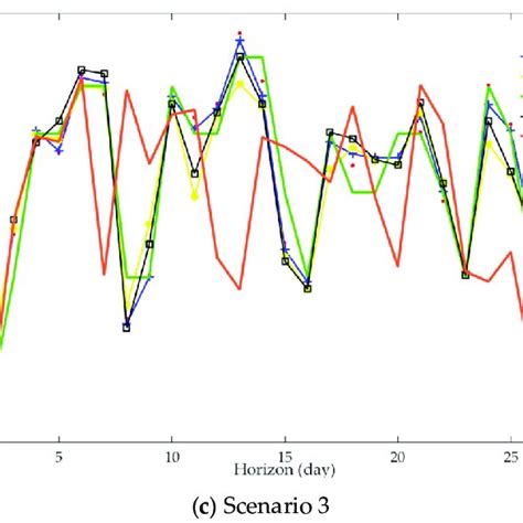 Day Ahead Time Series Forecasting Results Of Different Methods For