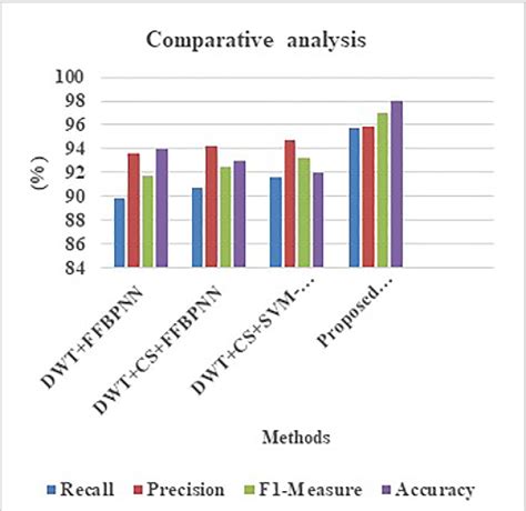 Figure 5 From A Smart Iomt Based Architecture For E Healthcare Patient Monitoring System Using