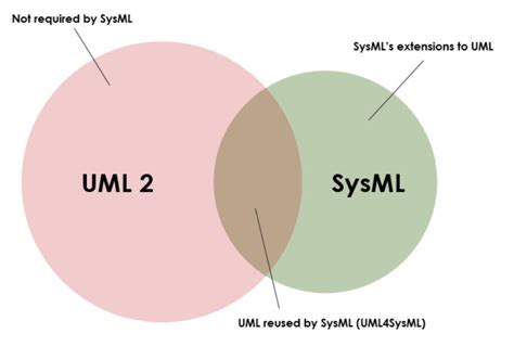 How Do SysML And Model Based Design Relate To MBSE