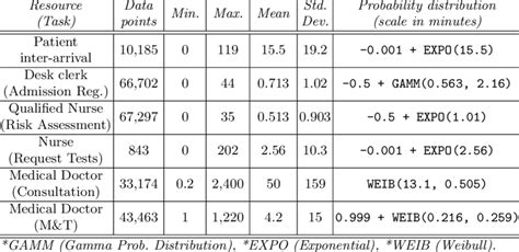 Statistical Analysis In The Input Data Modelling Step Download