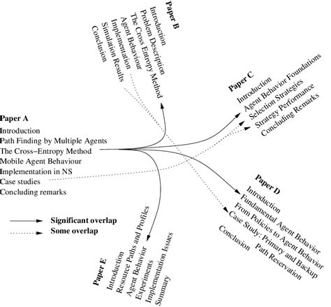 Overlap Between Section In Papers Included In Part Ii Download