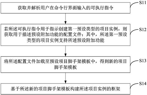 method for constructing project framework terminal device and computer readable storage medium