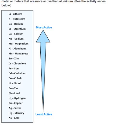 Answered Use The Activity Series To Determine Whether Aluminum Would Replace The Metals In The