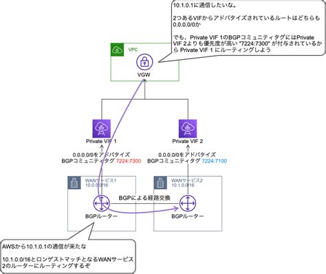 Aws Transit Gatewayでawsから複数のvifへのルーティングを制御する Developersio
