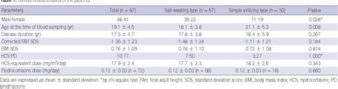 Table 1 From Relationships Of Basal Level Of Serum 17