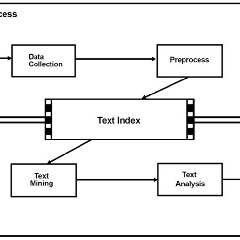 Latent Dirichlet Allocation Lda Process A Lda Model Represented By