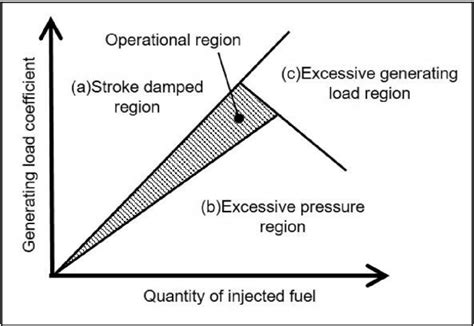 Figure 1 From Development Of Free Piston Engine Linear Generator System