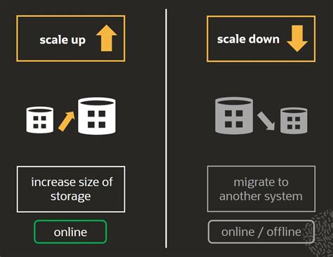 Scalability And Elasticity In Oracle Cloud Infrastructure Database