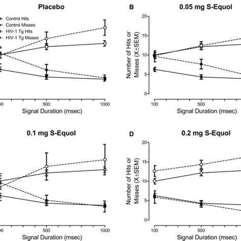 The Effect Of S Equol Se Dose Placebo A 005 Mg B 01 Mg C