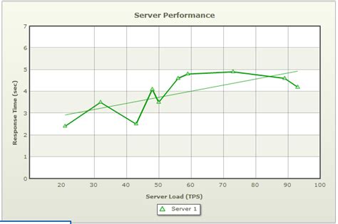 Linear Regression On Line Charts General Usage Fusioncharts Forum