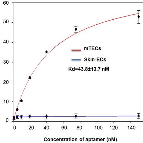 Determination Of Binding Affinity Kd Value Of The Dna Aptamer Arahh001