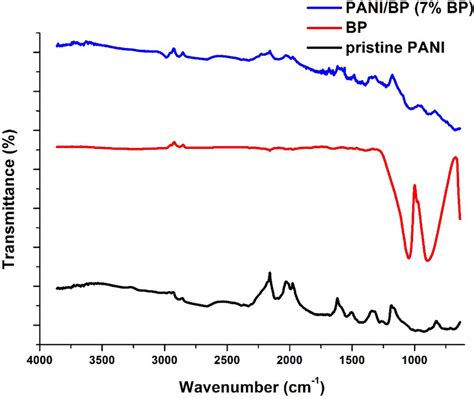 Ftir Atr Spectra Of The Pure Pani Bp And Panibp Composite Containing