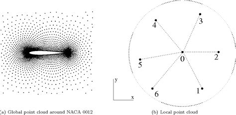 Figure 1 From A Comparison Of Various Meshless Schemes Within A Unified