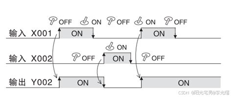 【plc编程】三菱plc的置位set与复位rst指令的使用说明三菱plcset和rst Csdn博客 【plc编程】三菱plc的置位set与复位rst指令的使用说明三菱plcset和rst Csdn博客