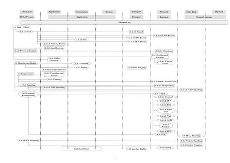 A Taxonomy Of Network Threats And The Effect Of Current Datasets On