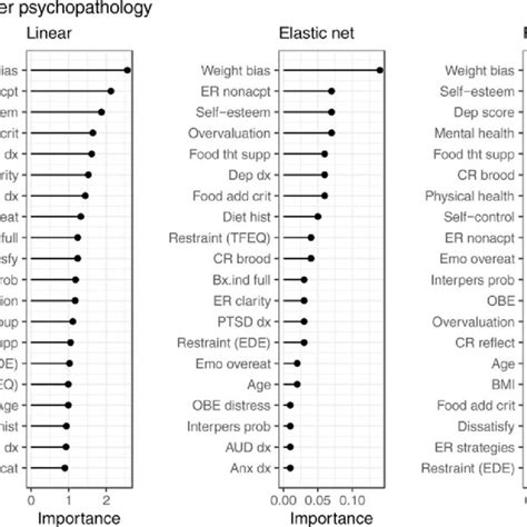 Top 20 Average Variable Importance Scores Across Resampling Methods For