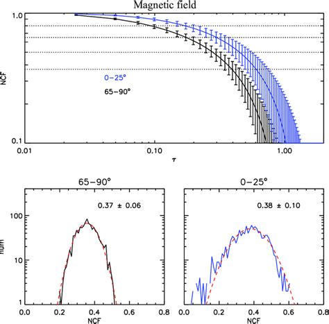 Upper Panel Variation In The Normalized Self Correlation Functions Of