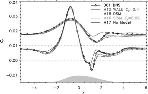 C F Distribution Influence Of The Subgrid Scale Model Re τ 617