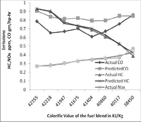 Figure 4 From Application Of Artificial Neural Networks For Emission Modelling Of Biodiesels For