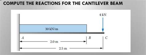 Solved Compute The Reactions For The Cantilever Beam