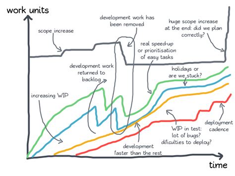 Agile Cumulative Flow Diagram Cfd Cumulative Flow Diagram