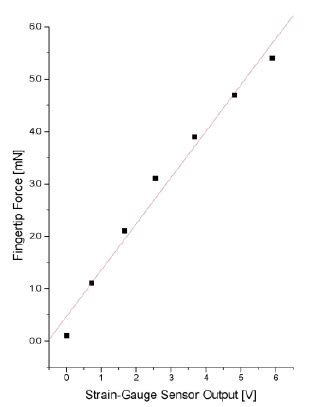 Calibration Of The Strain Gauge Sensor Mounted On The Microgripper