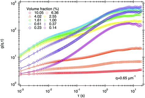 Probing The Dynamics Of Turbid Colloidal Suspensions Using Differential