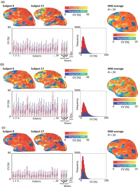Coefficient Of Variation Cv For Hemodynamic Response Function Hrf