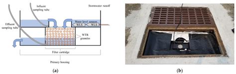 A Diagram Of The Catch Basin Inserts And B Catch Basin Insert