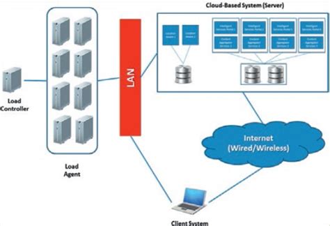 基于云的测试系统经历 测试 火龙果软件工程