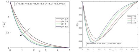 Effect Of Casson Parameter On Rvg Fig 8 Effect Of Casson Parameter