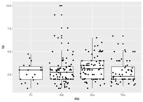 Visualisation De Données Correction Qplot