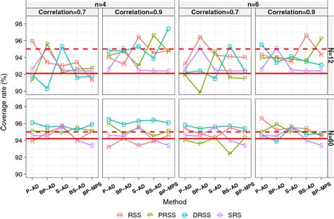 Simulated Coverage Rates Of The Selected Bootstrap Cis For The