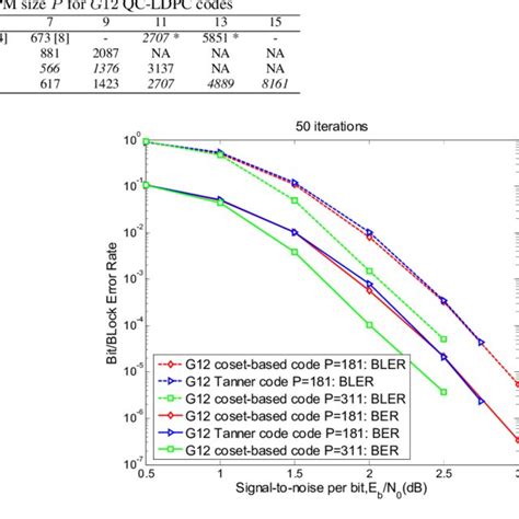 Bit Block Error Rate Of Several Types Of 3 5 QC LDPC Codes Download Scientific Diagram