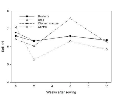 3 3 Variation Of Soil PH Download Scientific Diagram
