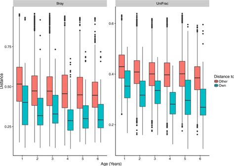boxplot showing intra green and inter red individual variation in