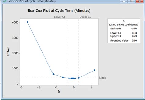 Data Transformations Box Cox — Isssp For Lean Six Sigma