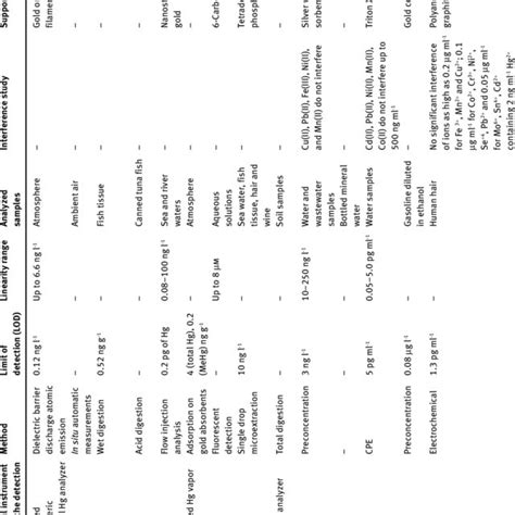 Pdf Speciation And Determination Of Mercury By Various Analytical