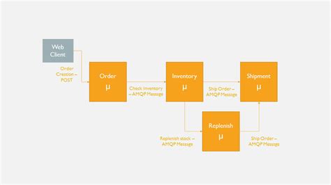 Understanding Microservices Choreography Using Rabbitmq And Nodejs