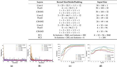 figure 1 from a fast accurate attention enhanced resnet model for fiber