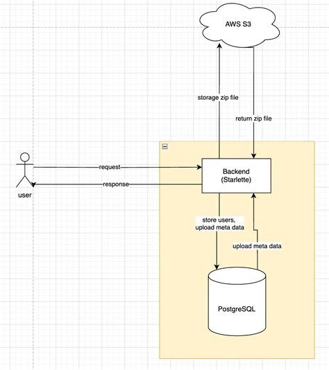 Backend Deal With Zip File In Python By Kuan Yu Chen Medium