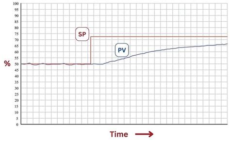 Proportional Only Control Closed Loop Control Systems Textbook