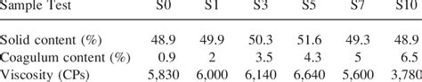 Solid Content Coagulum Content And Viscosity Download Scientific